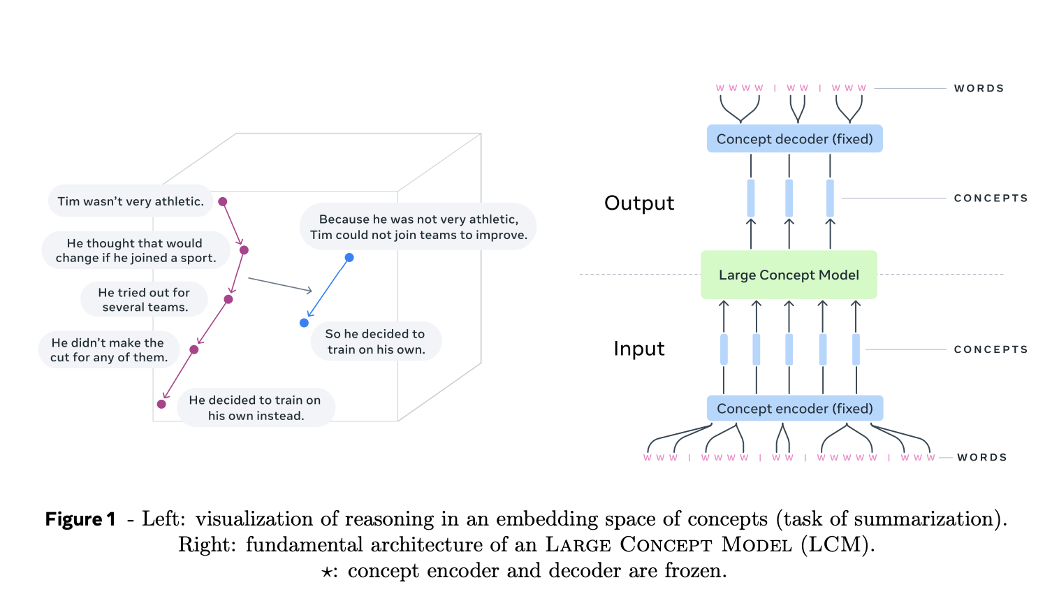 Meta AI proposes large-scale conceptual models (LCM): a semantic leap ...